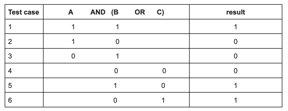 Modified Condition Decision Coverage (MCDC) explained